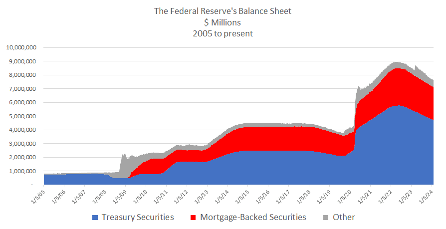 Tracker: The Federal Reserve’s Balance Sheet Assets - AAF
