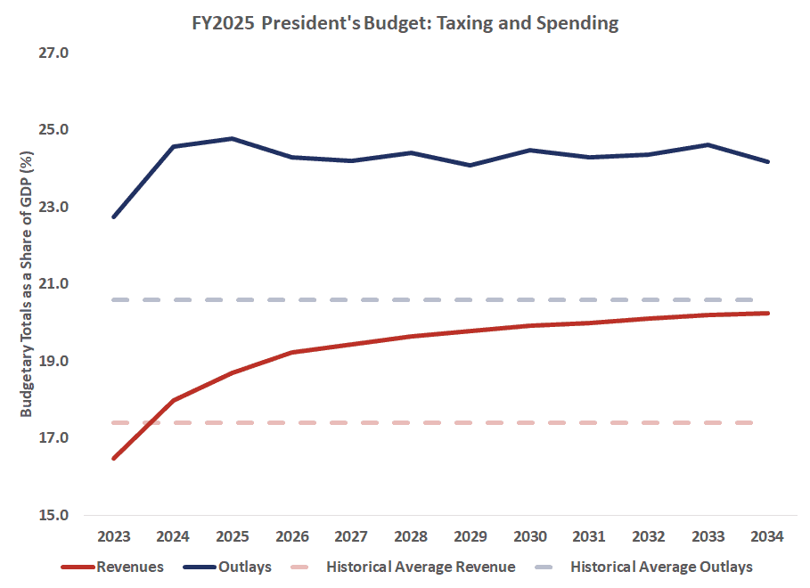 Highlights of the FY2025 President’s Budget - AAF