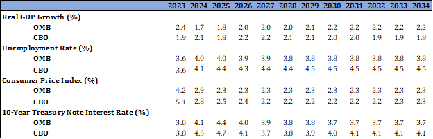 Highlights of the FY2025 President’s Budget - AAF