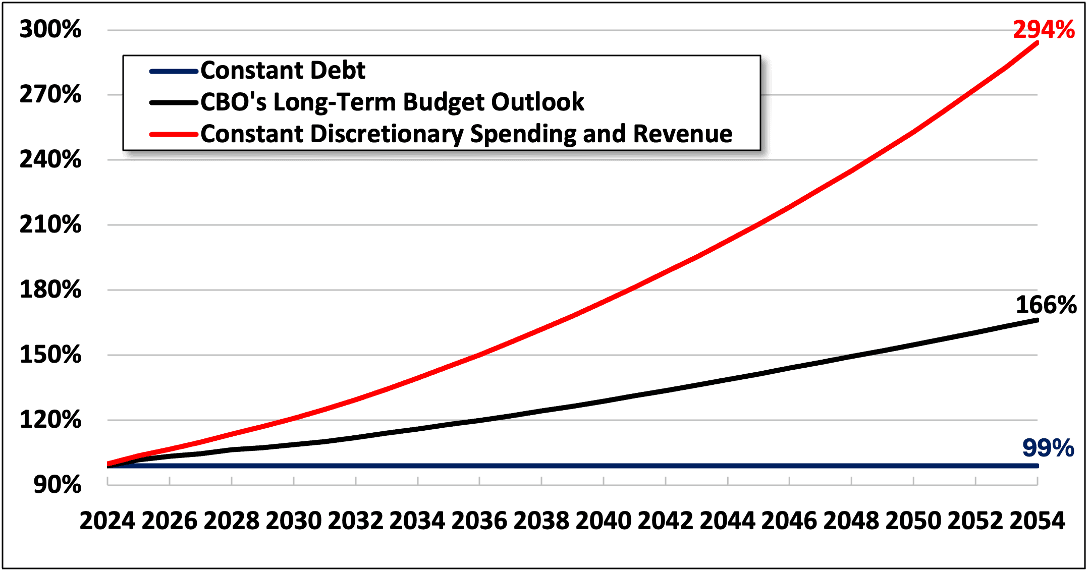 Highlights of CBO’s Long-Term Alternative Scenarios Report - AAF