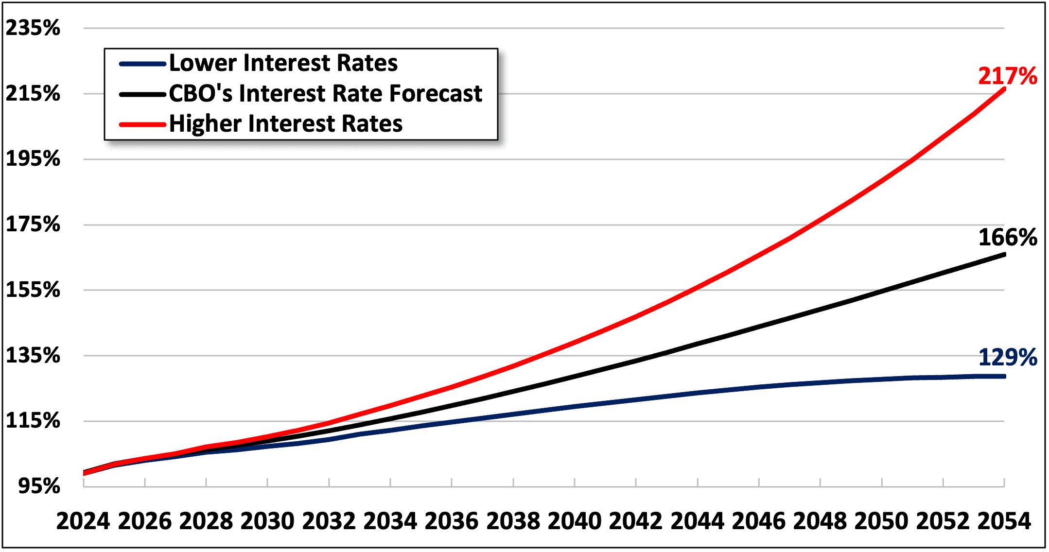 Highlights of CBO’s Long-Term Alternative Scenarios Report - AAF