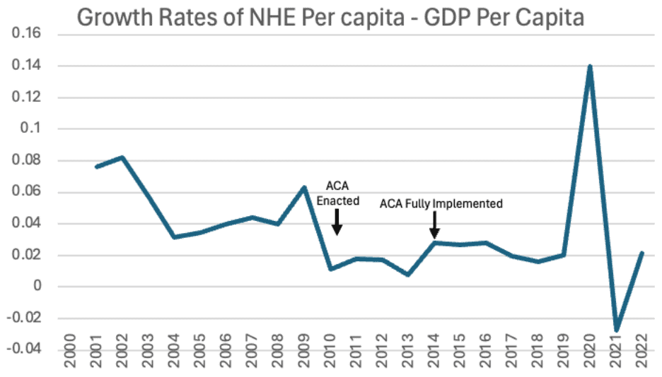 Bending the Cost Curve? A Look at the Impacts of the ACA 14 Years Later ...