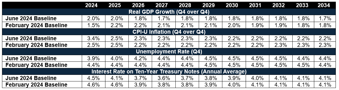 Highlights of CBO's June Update to the Budget and Economic Outlook for ...