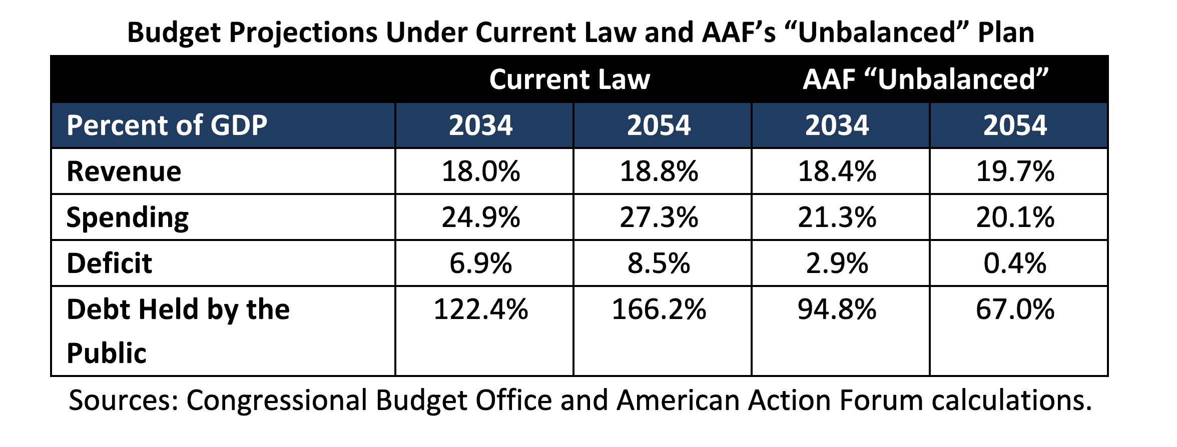 AAF’s Plan to Address the Nation’s Fiscal Woes - AAF