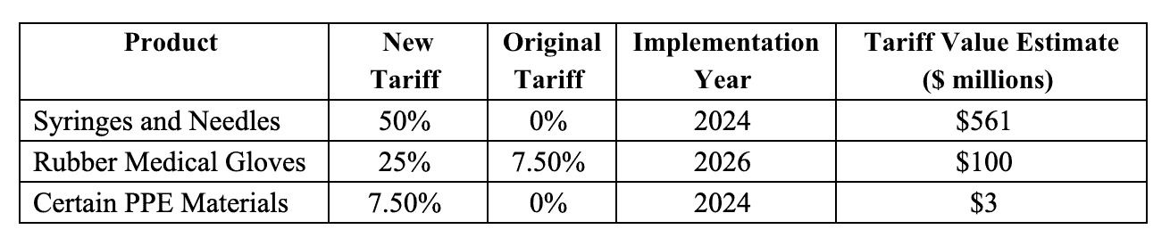 Biden Prescribes Tariffs on Medical Equipment - AAF