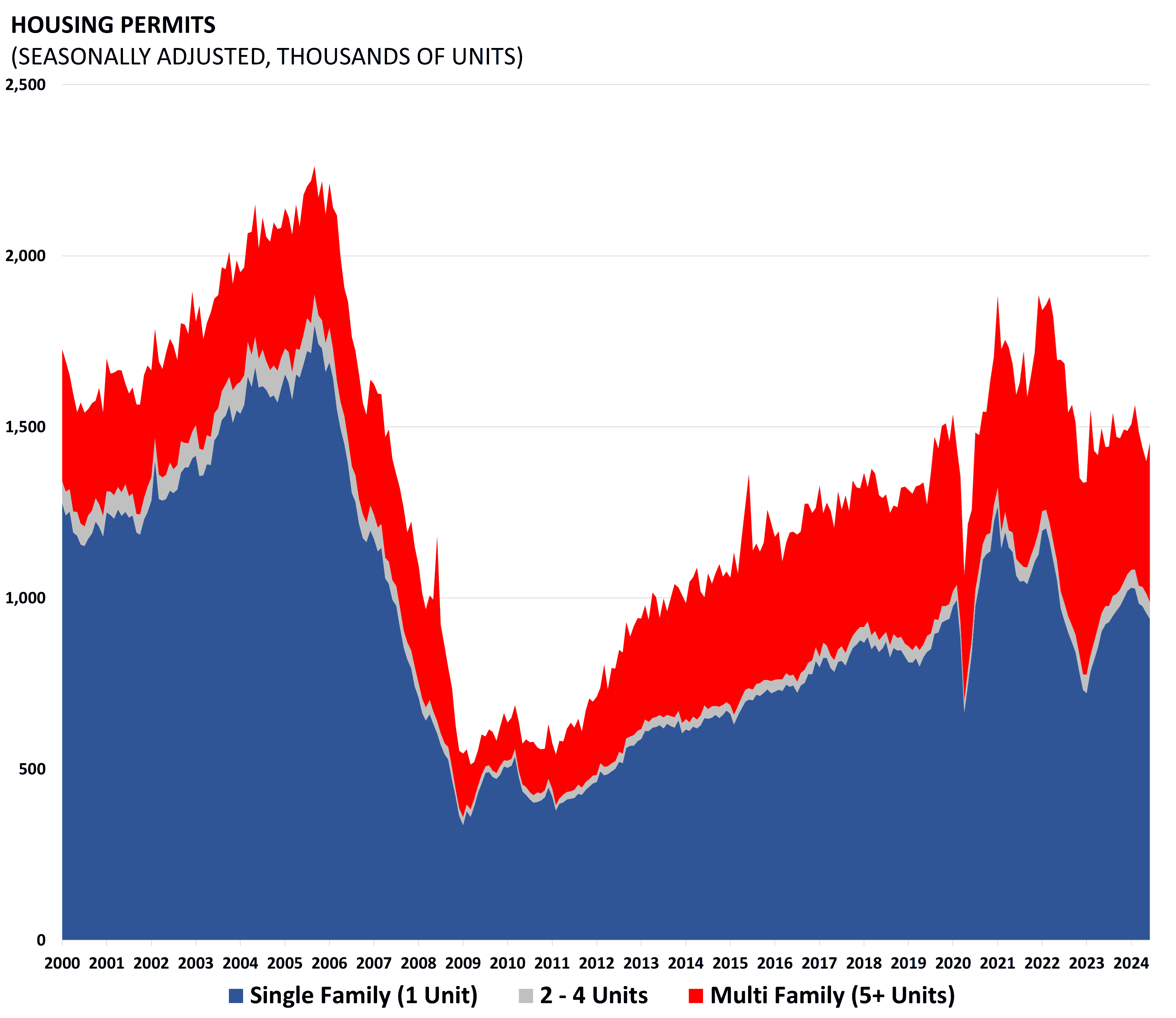 Permits and Starts - AAF