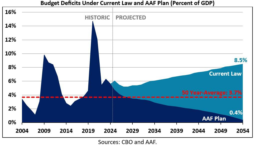 The AAF Plan to Address the Nation's Debt Challenge - AAF