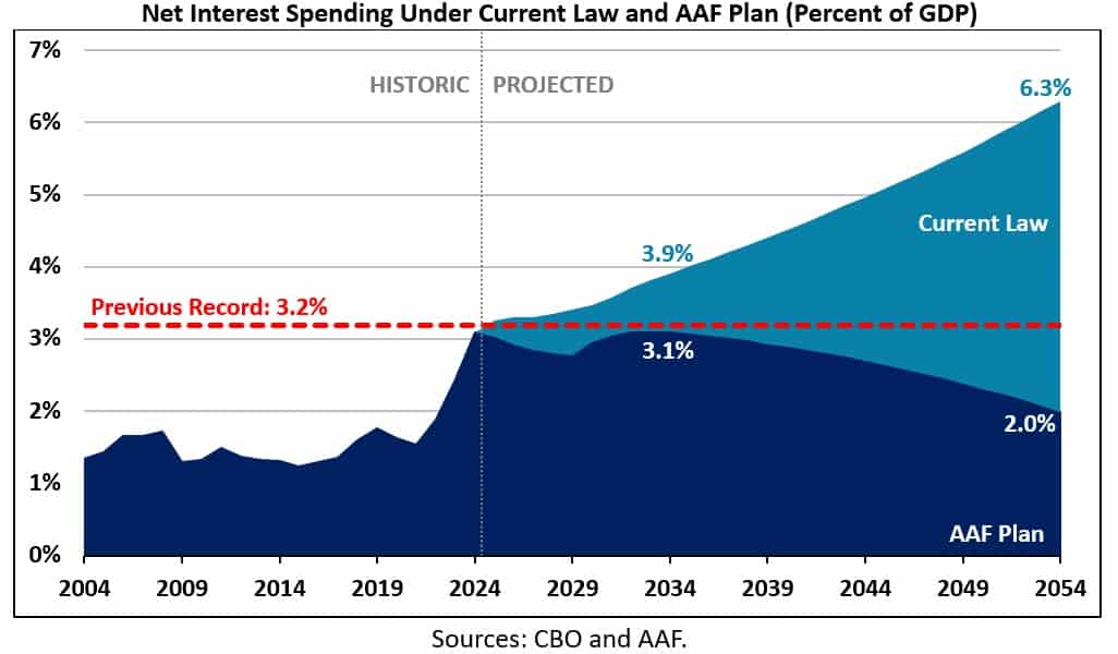The AAF Plan to Address the Nation's Debt Challenge - AAF