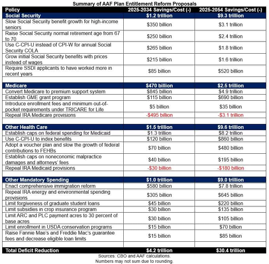 The AAF Plan to Address the Nation's Debt Challenge - AAF