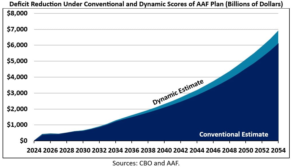 The AAF Plan to Address the Nation's Debt Challenge - AAF