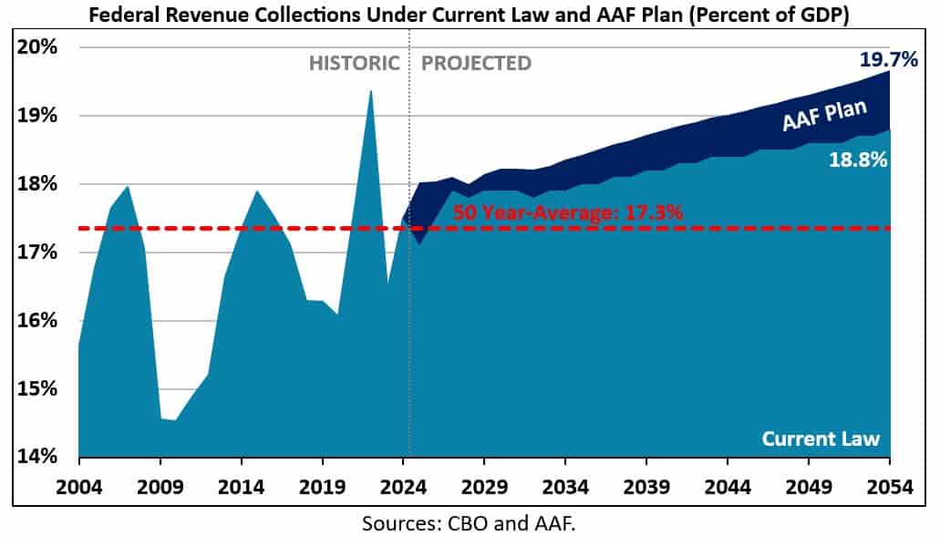 The AAF Plan to Address the Nation's Debt Challenge - AAF