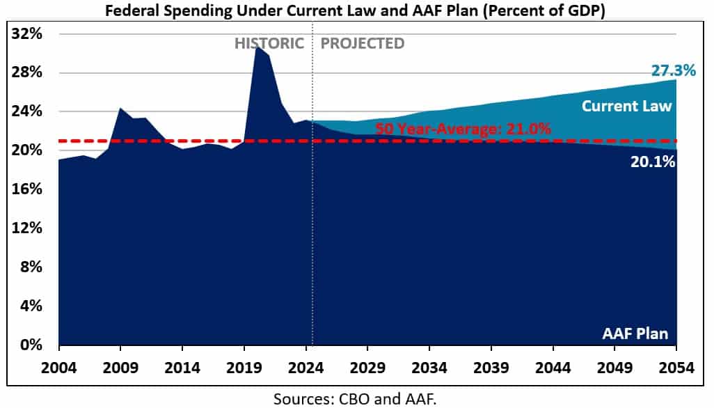 The AAF Plan to Address the Nation's Debt Challenge - AAF