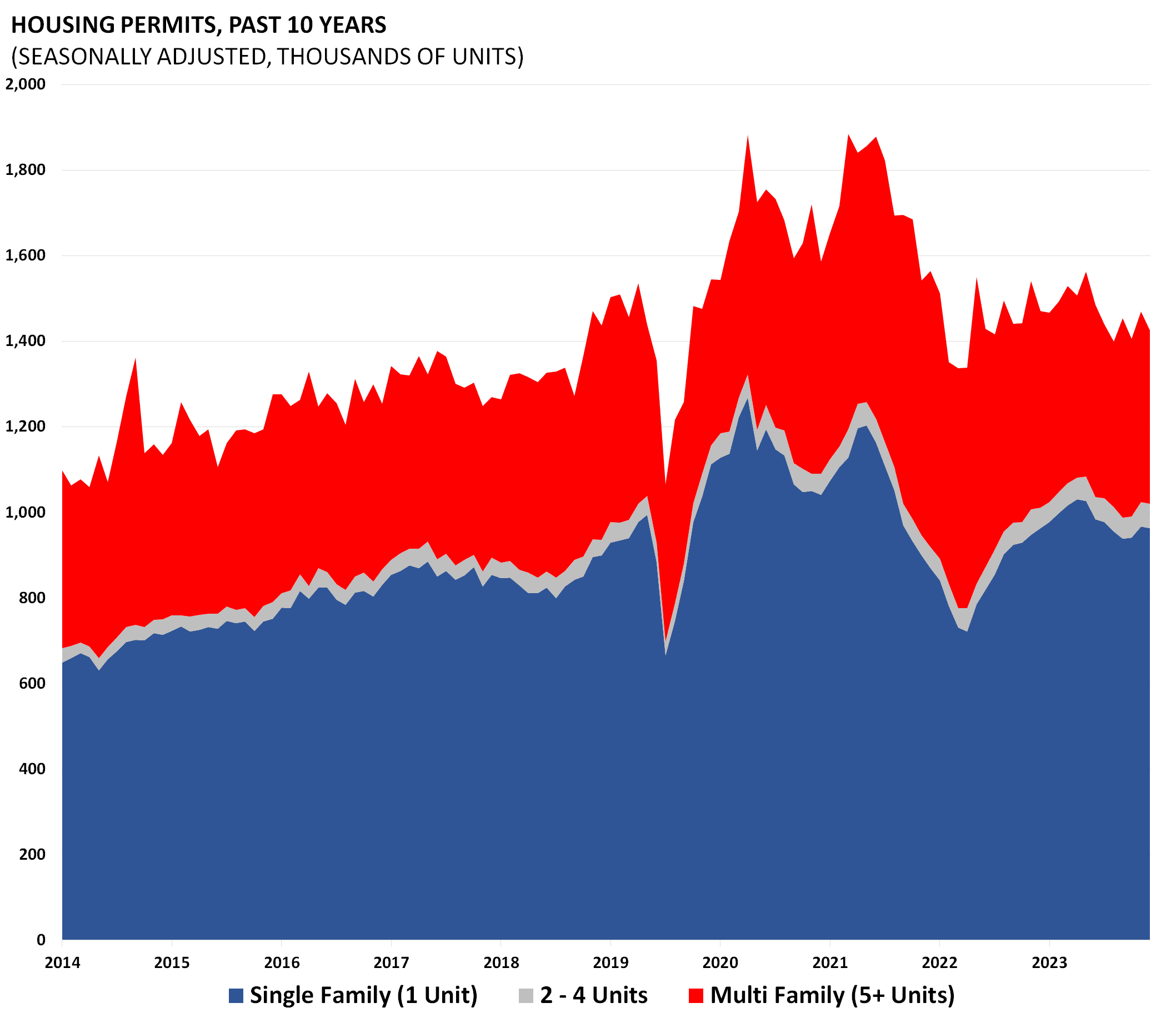 Permits and Starts - AAF
