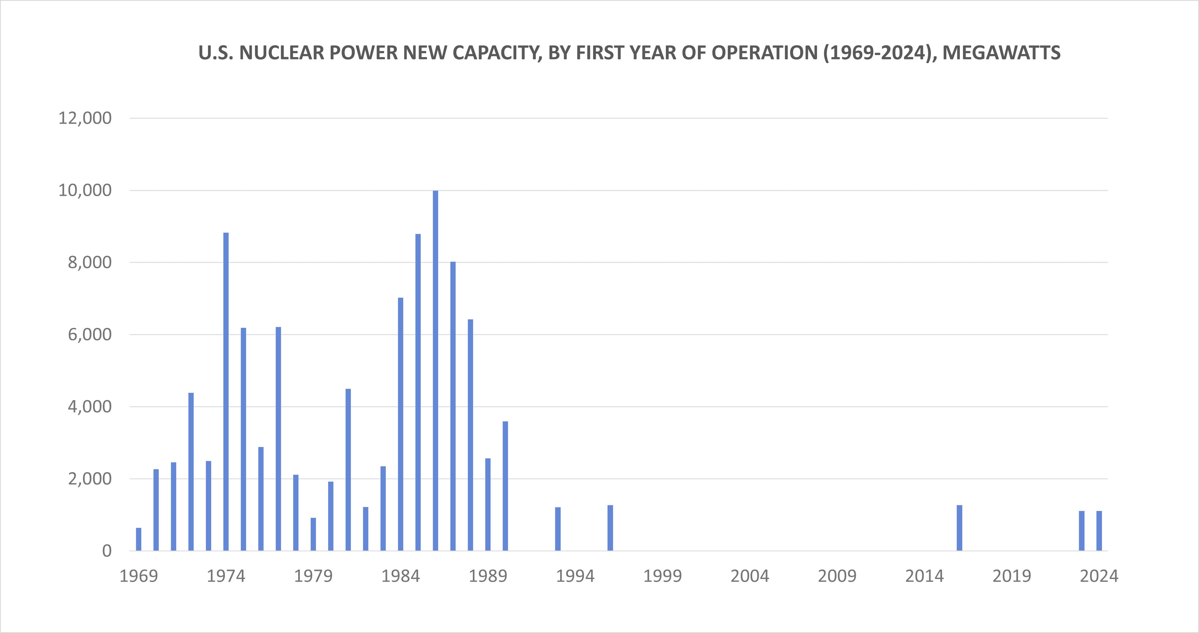 Renewed U.S. Interest in Nuclear Energy: An Update - AAF