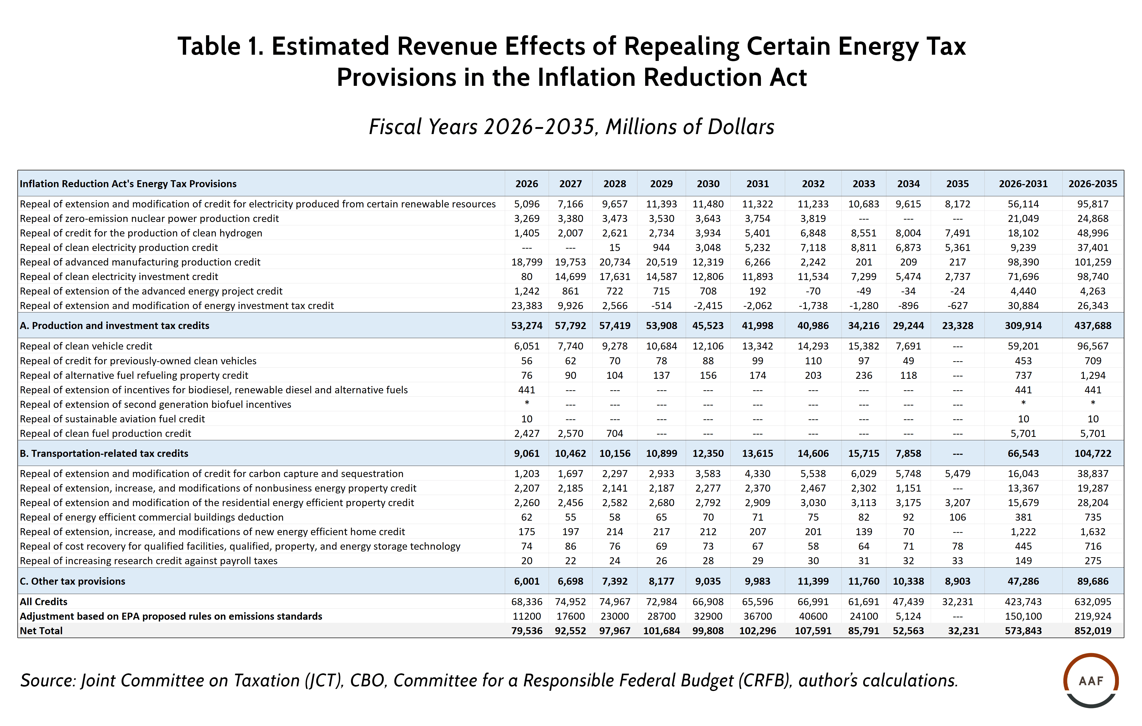Evaluating the IRA’s Clean Energy Tax Provisions - AAF