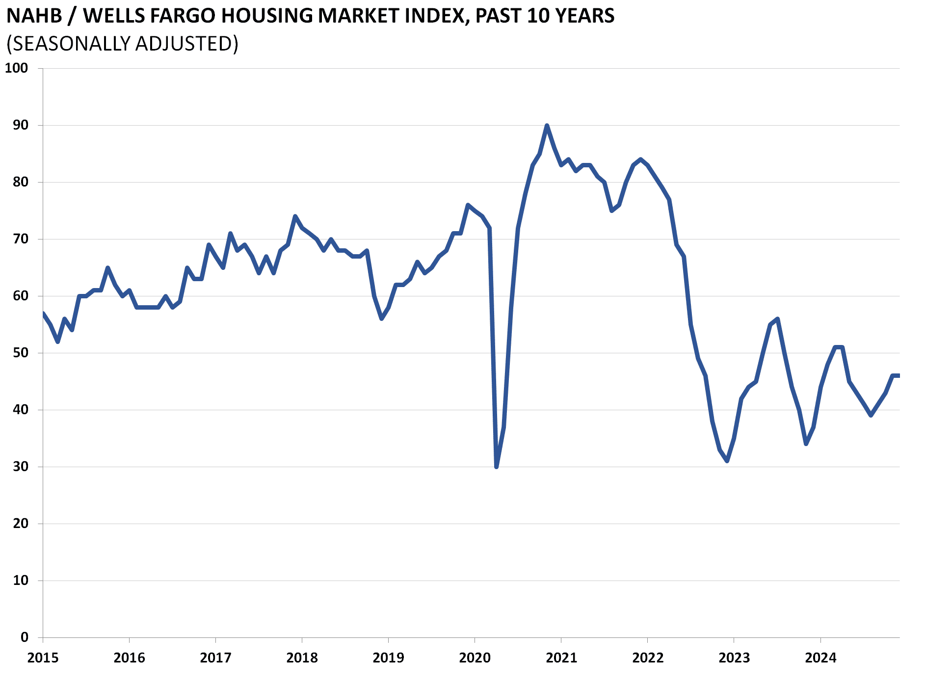 Demand and House Prices - AAF