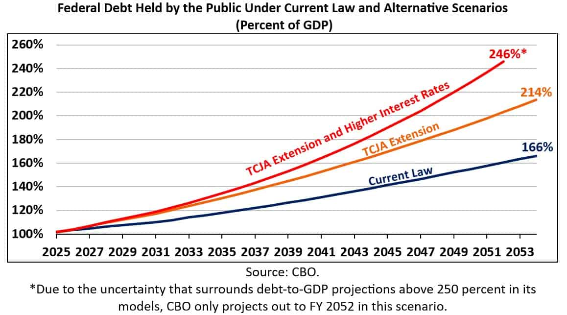 CBO Estimates Long-term Fiscal Impact of a Permanent TCJA - AAF