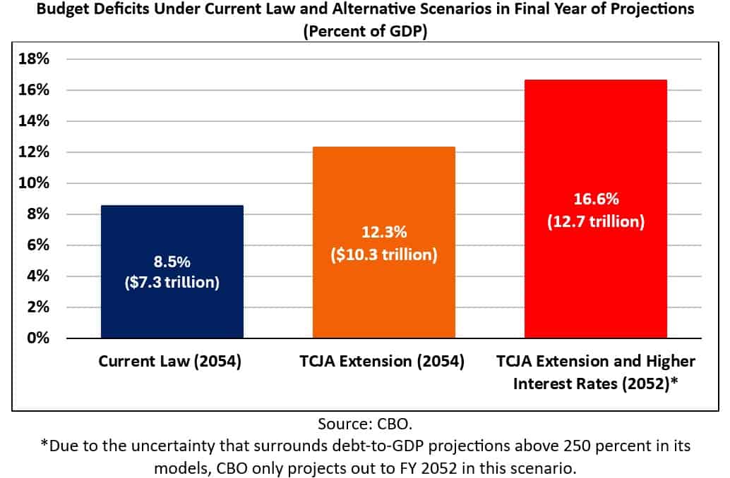 CBO Estimates Long-term Fiscal Impact of a Permanent TCJA - AAF