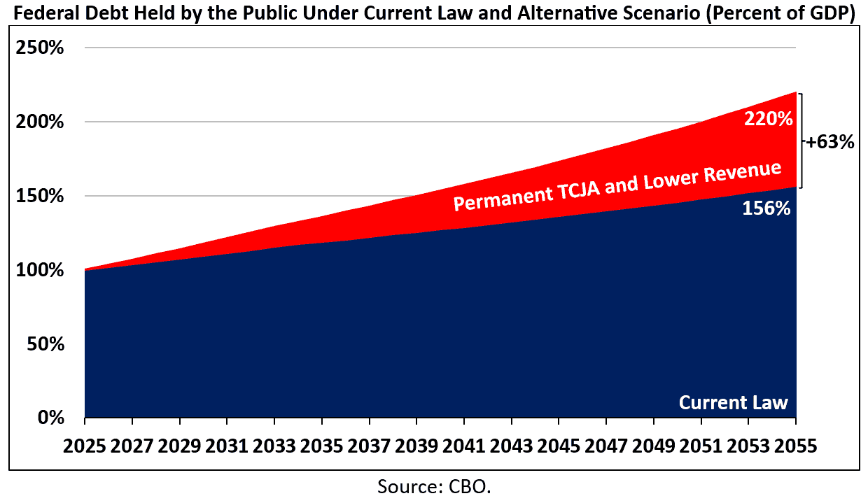 CBO's Updated Estimate of a Permanent TCJA - AAF