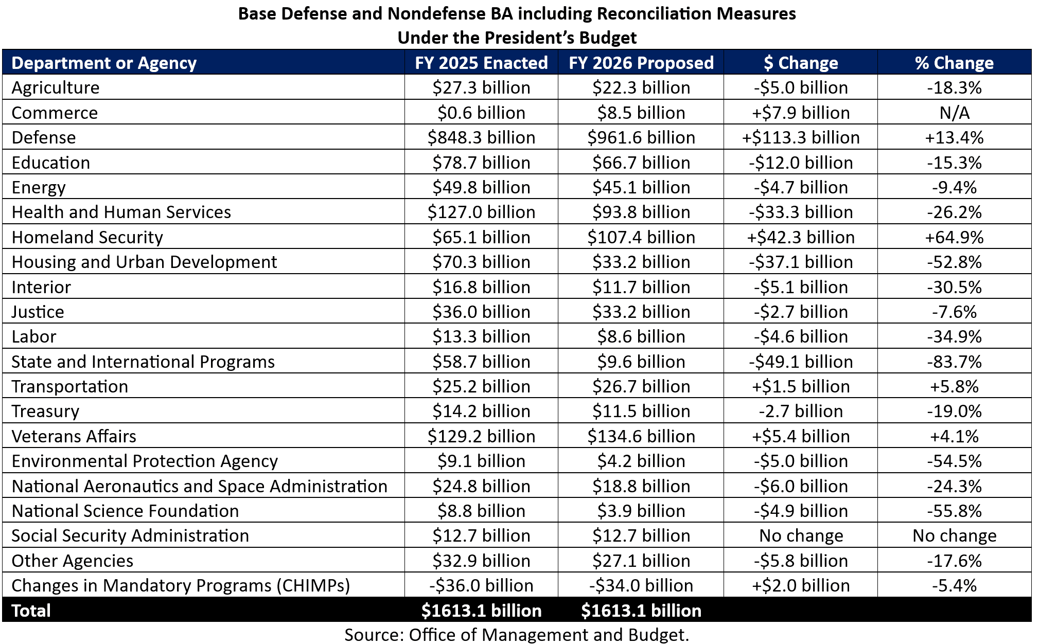 Highlights of President Trump’s FY 2026 “Skinny Budget” - AAF