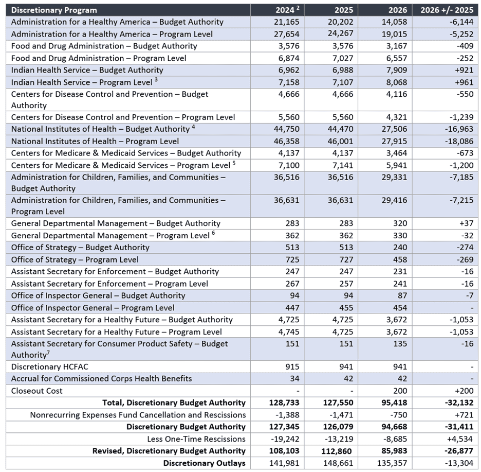 HHS FY 2026 Budget in Brief (in Brief) - AAF