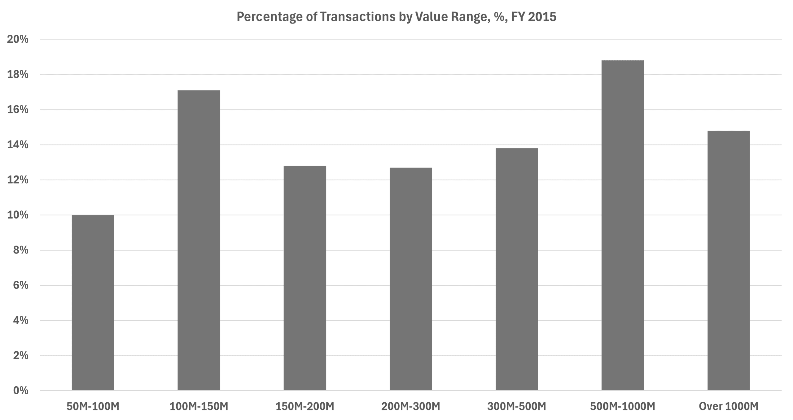 HSR Report Showed Increased M&A Activity in 2024 - AAF