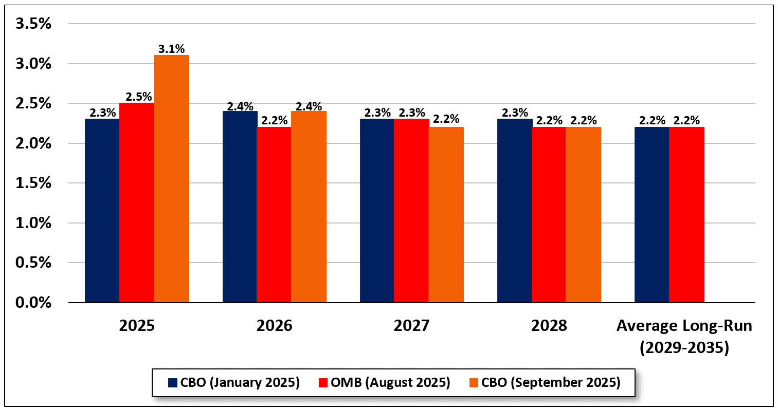 How CBO’s Latest Economic Projections Compare to Other Forecasts - AAF