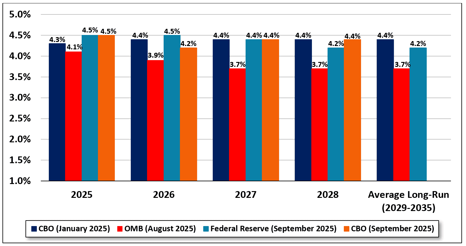 How CBO’s Latest Economic Projections Compare to Other Forecasts - AAF