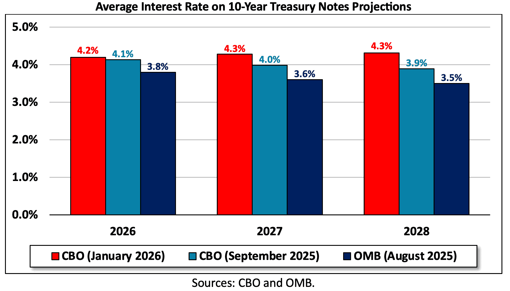 CBO Offers More Pessimistic View of Economy Than Other Forecasters - AAF